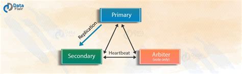 Mongodb Replication 2 Major Strategies Of Sharding In Mongodb Dataflair