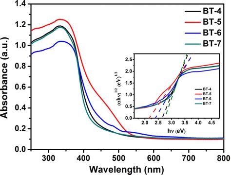 Uvvisible Diffuse Reflectance Spectra Of Different Samples Download