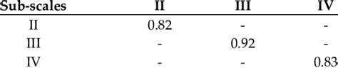Test Retest Correlations For Sub Scales Download Scientific Diagram