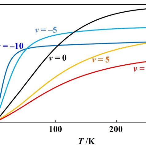 Theoretical χt Versus T Plot For Octahedral Low Spin Manganeseiii