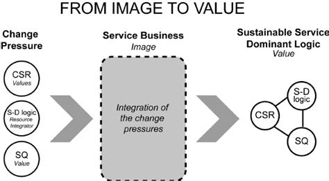 The Ssdl Business Case Model Download Scientific Diagram