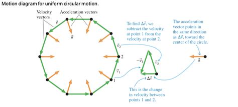 Why Does An Object In Uniform Circular Motion Not Move To The Centre Of