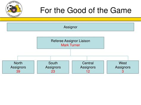 Ppt The Roles Of Instructor Referee Assignor And Assessor