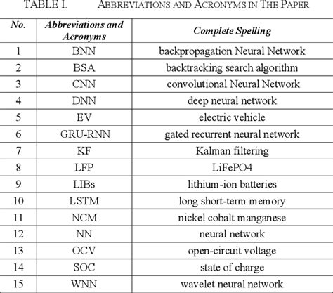 Table I From State Of Charge Estimation Of The Lithium Ion Battery