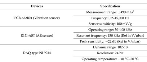 Figure 1 From Bearing Fault Classification Using Ensemble Empirical Mode Decomposition And