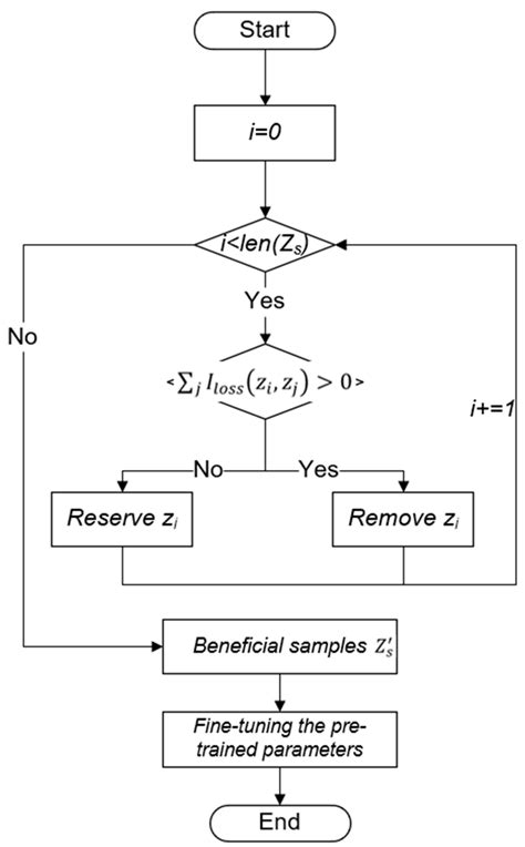 The Flowchart Of The Data Transfer Algorithm Proposed In This Study