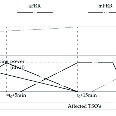 Chronology Of Frequency Control Process 9 Download Scientific Diagram