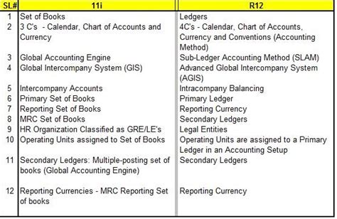 Bhaskar Reddy Oracle Applications Differences Between Oracle Apps 11i