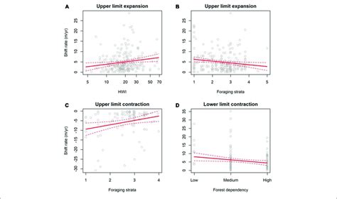 Ecological Traits Associated With Elevational Range Expansions And