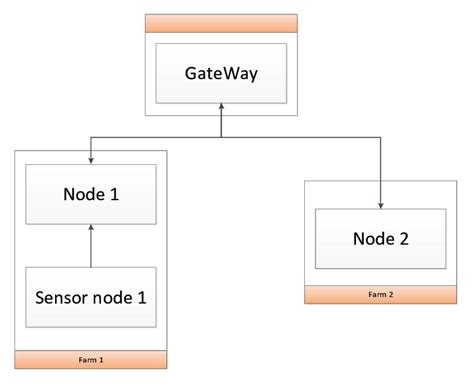 Block Diagram Of The Proposed Iot Framework Download Scientific Diagram
