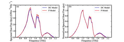 A Spectral Heat Fluxes Qí µí¼ Of The Dislocation Core Structure Dc Download Scientific