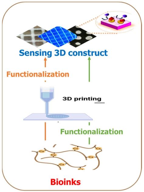 Additive Manufacturing Applications In Biosensors Technologies Encyclopedia Mdpi