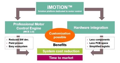 Added Arm Core Yields A More Flexible Imotion Controller Power