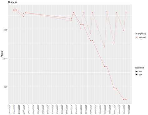 R How To Ignore Value And Make Line Segments In Ggplot Connect To Each Other Stack Overflow