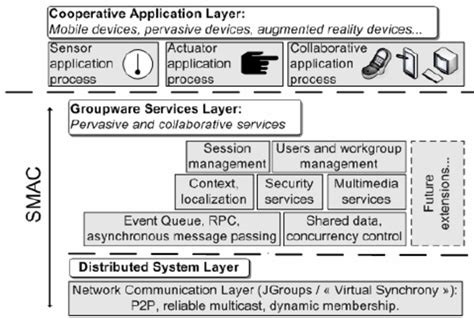 three layer collaborative architecture structure download