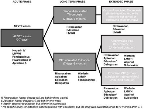 Of Recommendations For Extended Anticoagulation After A First Vte Event Download Scientific