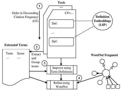The Vision Of The Processing Pipeline For Taxonomy Extraction And Download Scientific Diagram