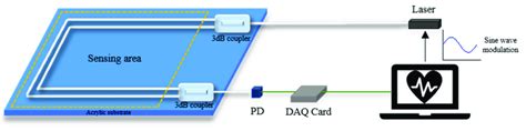 Structure Of Pgc Demodulation Scheme Based Vital Signs Monitoring System Download Scientific