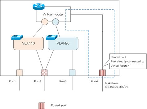 Summary Of Layer 3 Switch Port Concepts Access Port Trunk Port SVI Routed Port VLAN Virtual