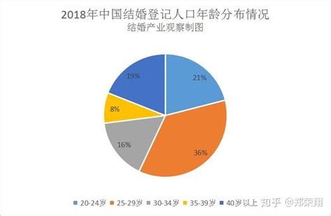 《2020中国婚庆行业现状及趋势分析》 知乎