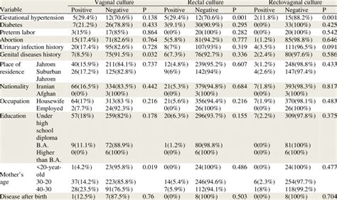 Prevalence Of Group B Streptococcus Colonization In Vaginal Rectal Download Scientific