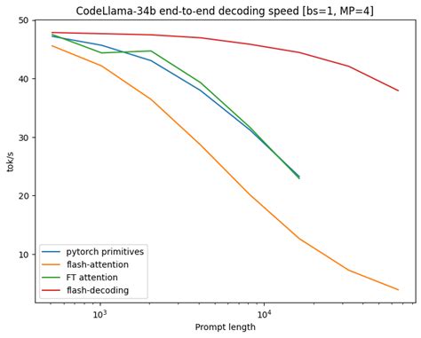 FlashAttenion V Flash Decoding详解 知乎