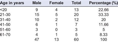 Distribution According To Age And Sex Download Scientific Diagram