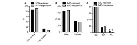 A C Show The Frequency Disturbion Of Age Sex And Genotype In Kd