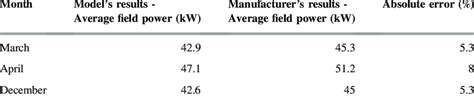 Model Validation Results Download Table