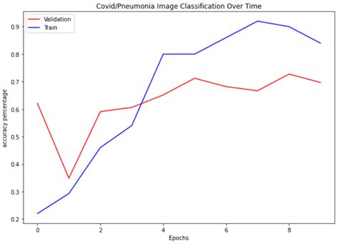 Covid Pneumonia X Ray Image Classifier Devpost