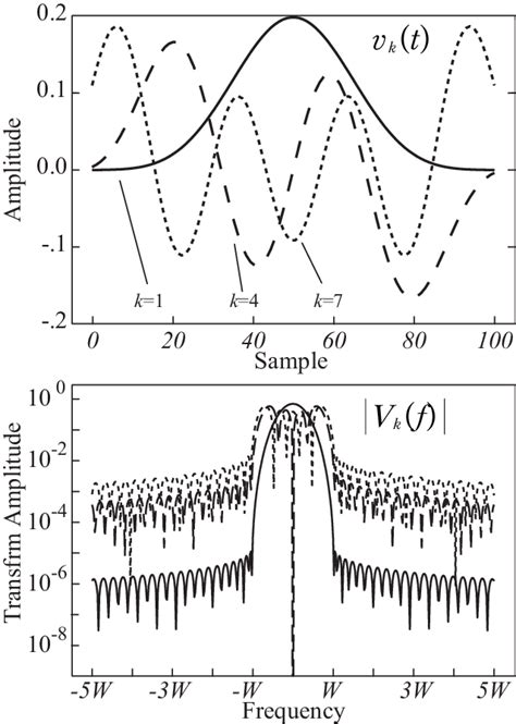 1 Selected Slepian Sequences And Corresponding Slepian Functions For N Download Scientific