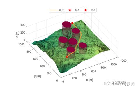 算法应用：无人机路径规划 Path Planning For Uavs （附matlab代码基于深度学习的无人机路径规划代码 Csdn博客