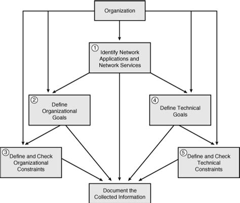 Cisco Ebook Chapter 2 Applying A Methodology To Network Design Part01