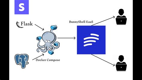 Bunnyshell Stack Jam Hackathon Ritwik Math Bunnysubs Project Demo