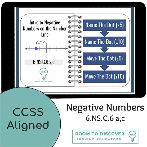 Negative Numbers On A Number Line Digital Visual Models