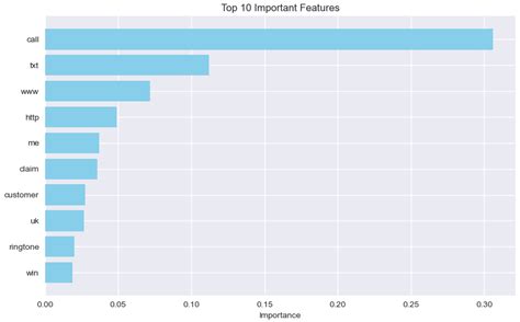 Enhancing Cybersecurity Hybrid Deep Learning Approaches To Smishing