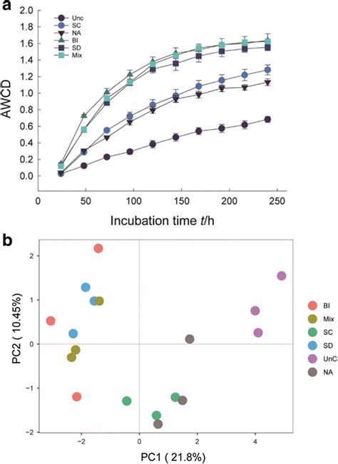 The Carbon Source Utilization Characteristics Of Microorganisms In Download Scientific Diagram