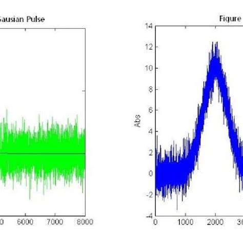 Test Signal White Noise Added To A Gaussian Pulse Int J Mod Phys Download Scientific