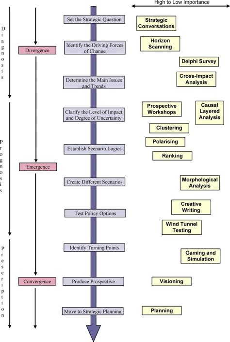 The ‗prospective Through Scenarios Model 39 Download Scientific