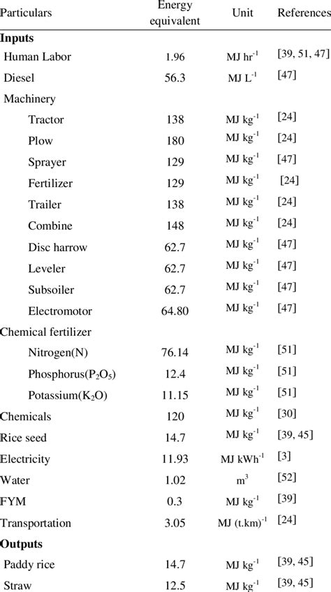 Energy Equivalent Of Inputs And Outputs In Rice Production Download