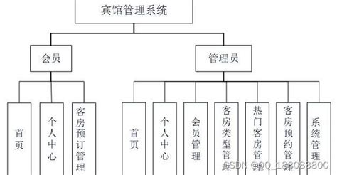 nodejs vue elementui宾馆酒店客房信息管理系统 express 在vue中酒店客房信息代码 csdn博客
