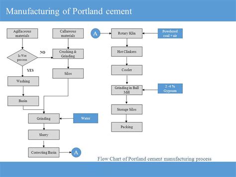 Flow Chart Of Wet Process Cement Best Picture Of Chart Anyimage Org