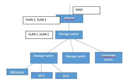 No Internet On Pfsense Vlan Netgate Forum