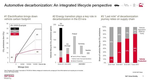 Automotive Decarbonization An Integrated Lifecycle Perspective Sandp Global