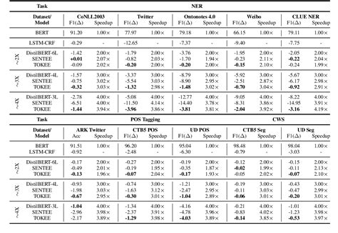 Table 1 From Accelerating Bert Inference For Sequence Labeling Via Early Exit Semantic Scholar