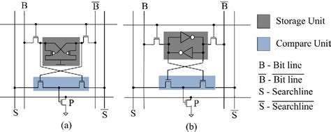 Figure 1 From Design Of Low Power Memory Architecture Using 4t Content Addressable Memory Cell