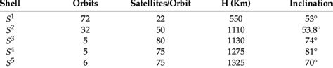 Shells Configuration For The First Phase Of Starlink Constellation