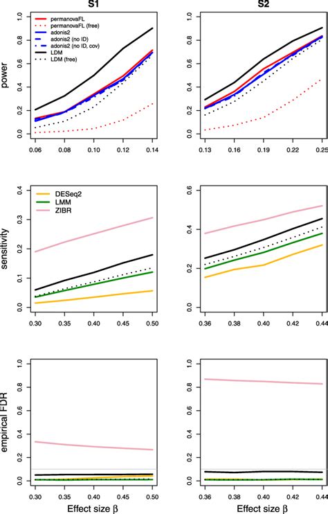 Simulation Results For The Matched Pair Data With A Set Level