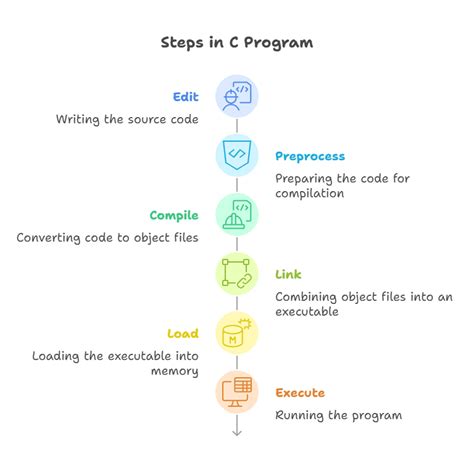 What Are The Steps In C For Developing A Program