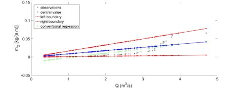 Graphical Representation Of The Fuzzy Linear Regression For The Bedload